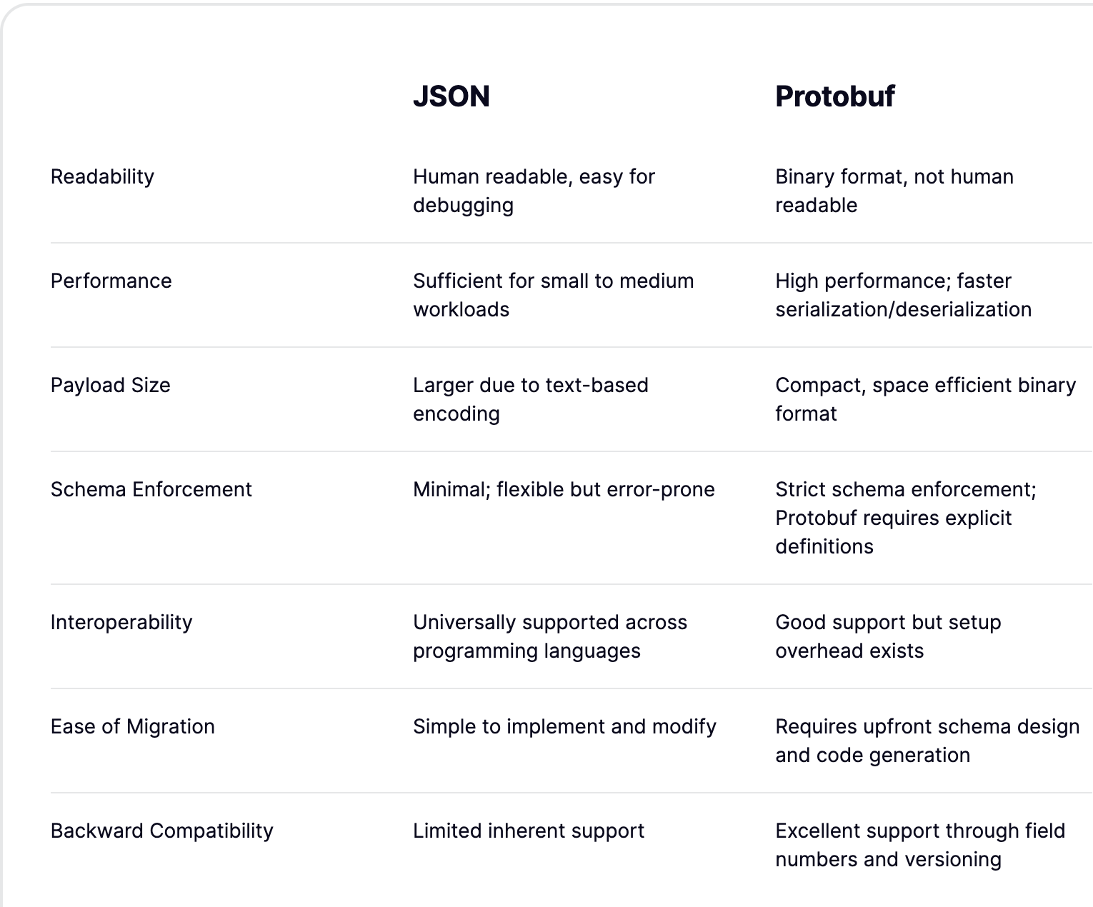 Protobuf vs JSON: Performance, Efficiency & API Speed